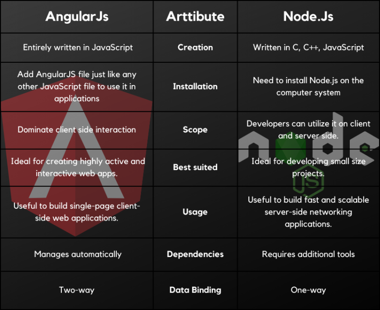 Node.js vs AngularJS - Which is Better Framework