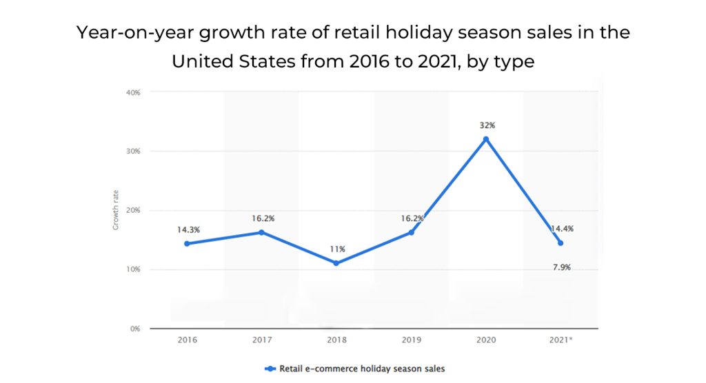 Preparing for Peak Season Sales!- Nethues Technologies