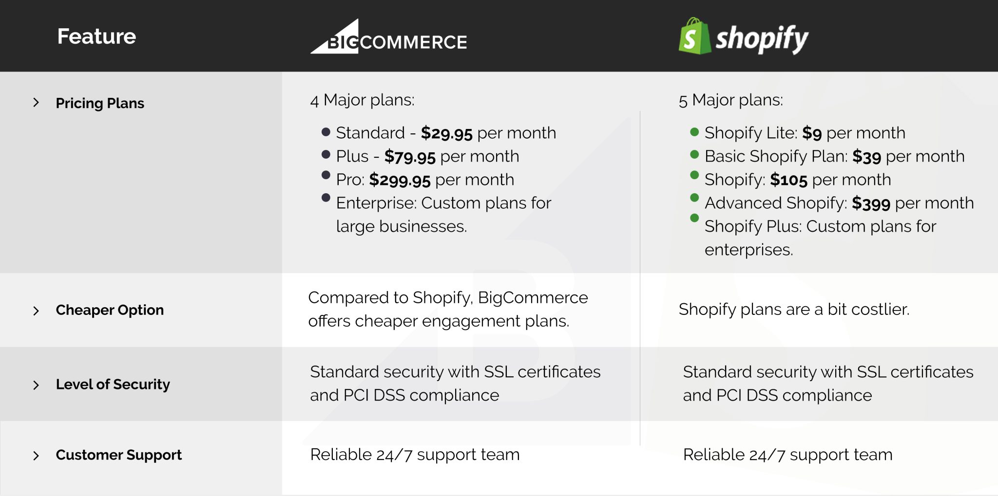 BigCommerce vs. Shopify: Which One is Best eCommerce Platform