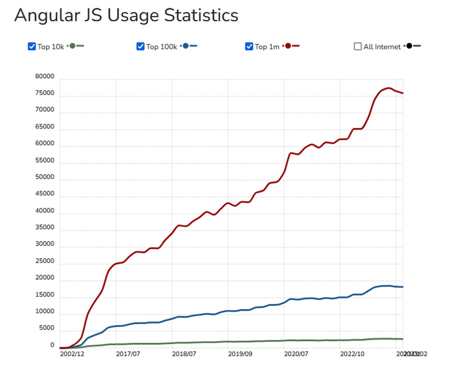 The Ultimate Guide To Angular Performance Tuning