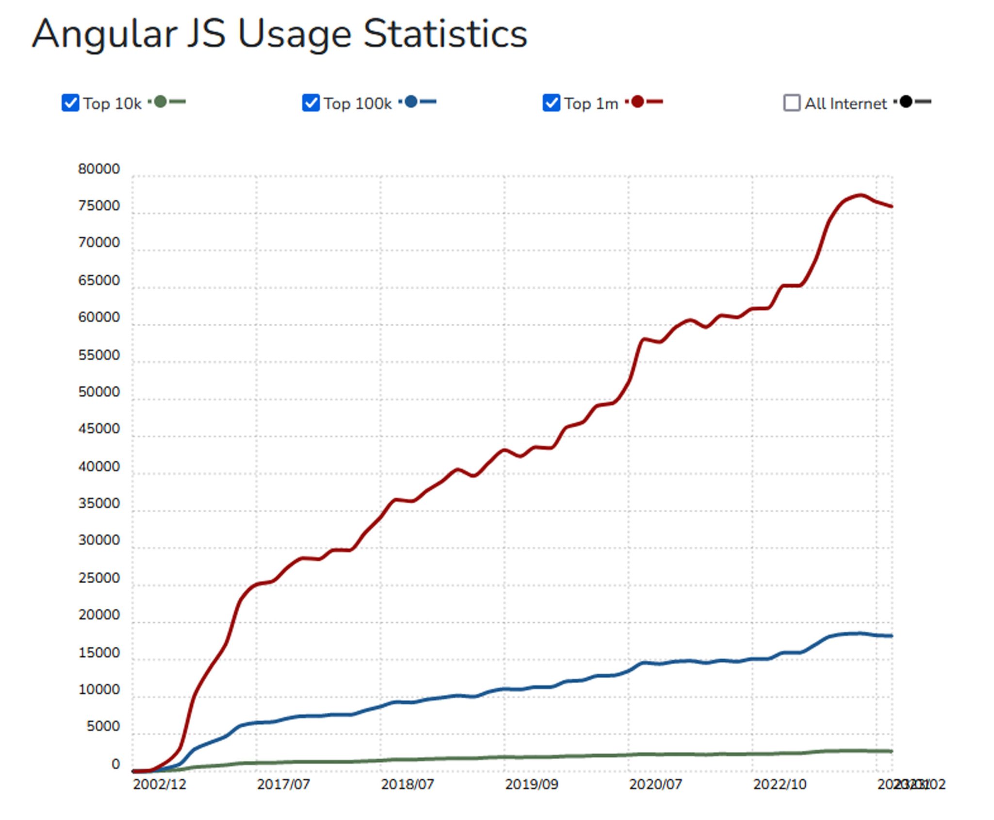The Ultimate Guide to Angular Performance Tuning