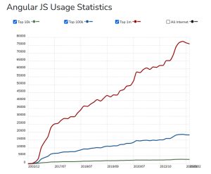 The Ultimate Guide to Angular Performance Tuning