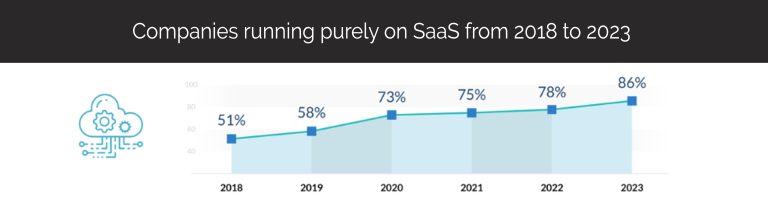 Step-by-Step Guide for Successful SaaS Application Development