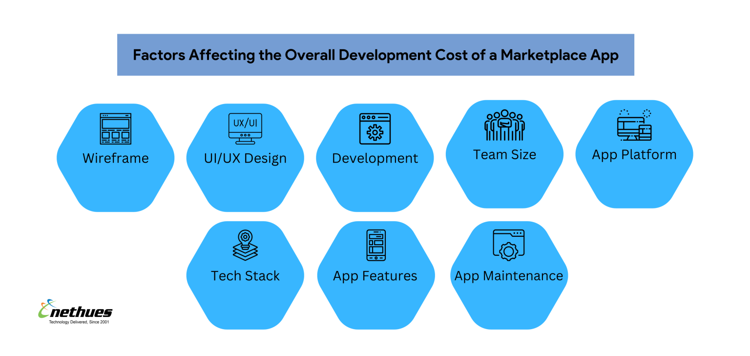 Cost-Benefit of Investing in a Marketplace App like Amazon