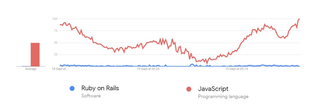 Ruby on Rails vs JavaScript: Which One is Best?
