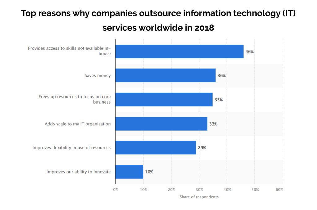 A Complete Guide On How To Outsource Software Development